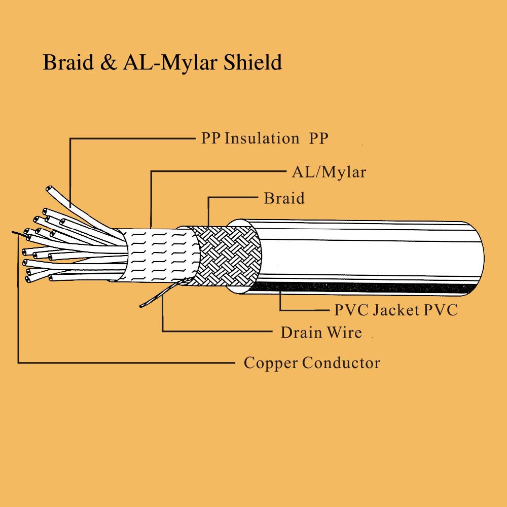 UL 2990 Low voltage control cable Braid AL-mylar | YQF Medical Cable