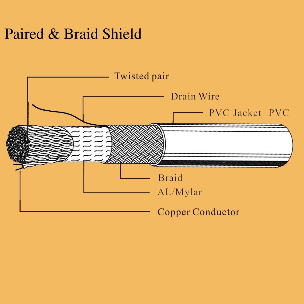 UL 2990 low voltage control cable| PVC jacket | YQF Medical Cable