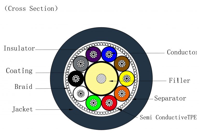 Low Noise Cables | YQF Medical Cable